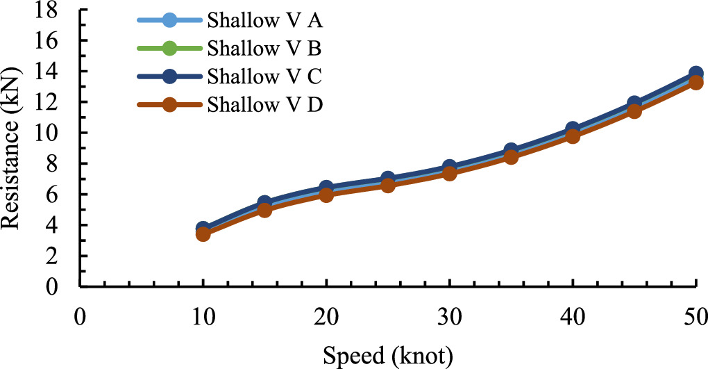 Estimating hydrodynamic performances of the designed leisure boats: a ...