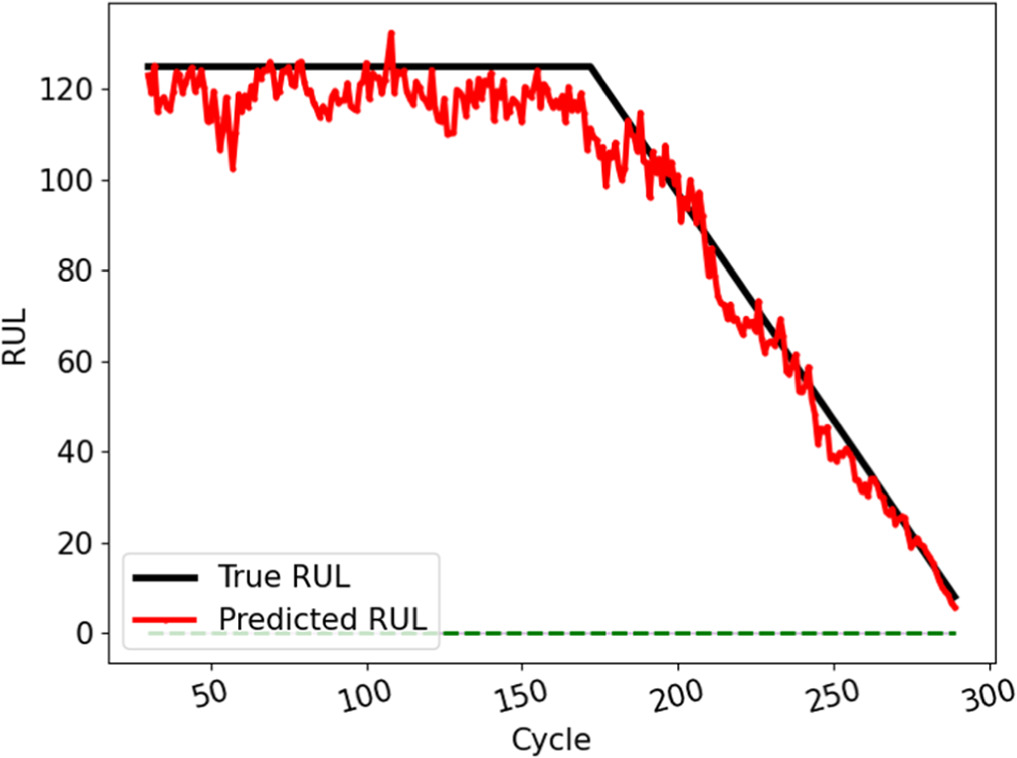 Interpretable and efficient RUL prediction of turbofan engines using EM ...