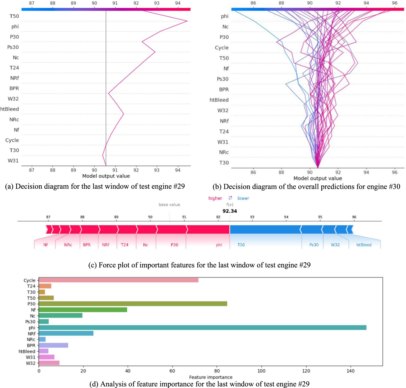 Interpretable and efficient RUL prediction of turbofan engines using EM ...