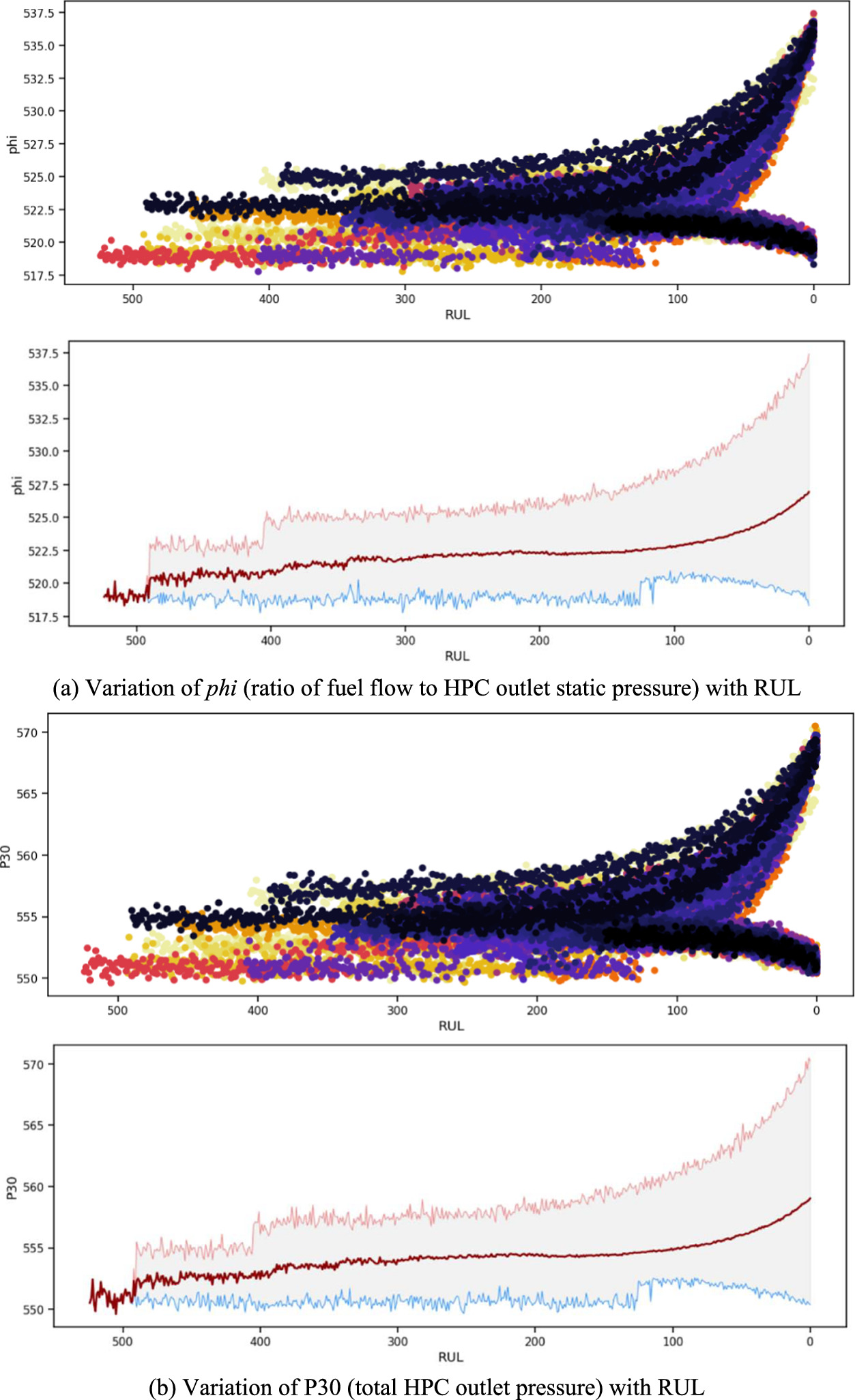 Interpretable and efficient RUL prediction of turbofan engines using EM ...