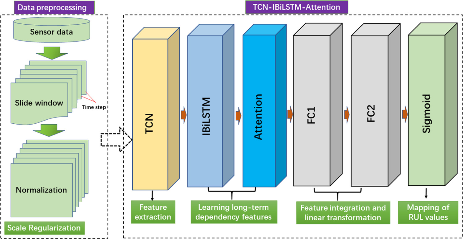 Interpretable and efficient RUL prediction of turbofan engines using EM ...