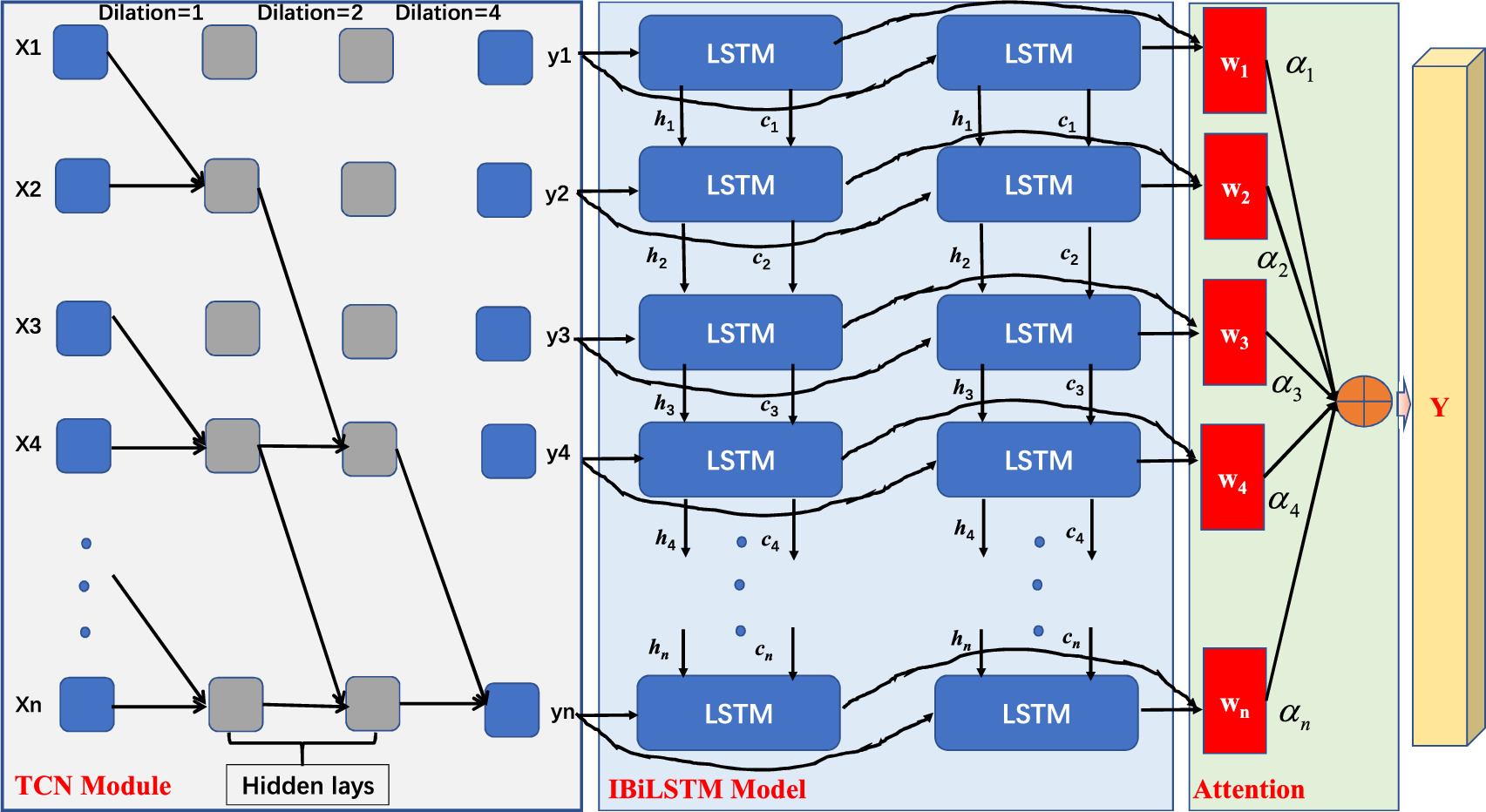 Interpretable and efficient RUL prediction of turbofan engines using EM-enhanced Bi-LSTM with ...