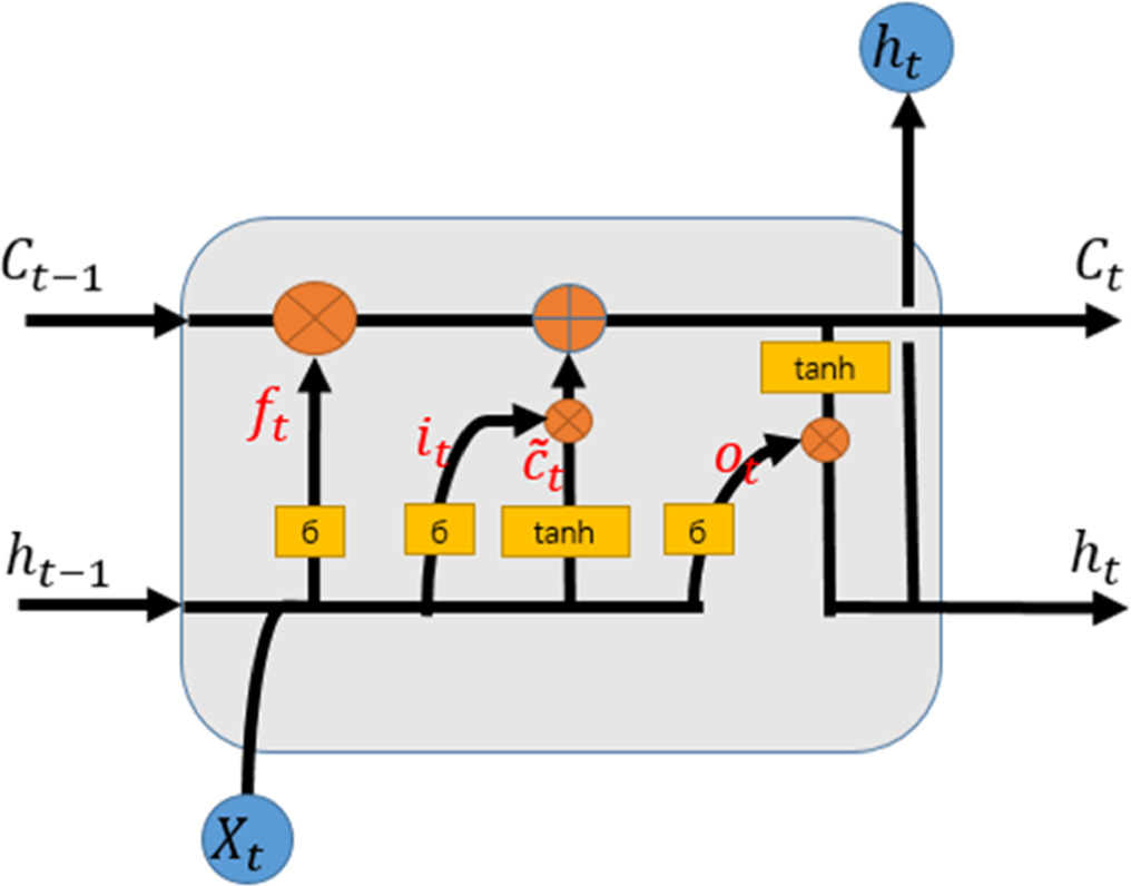 Interpretable and efficient RUL prediction of turbofan engines using EM-enhanced Bi-LSTM with ...