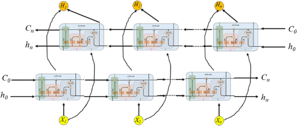 Interpretable and efficient RUL prediction of turbofan engines using EM-enhanced Bi-LSTM with ...