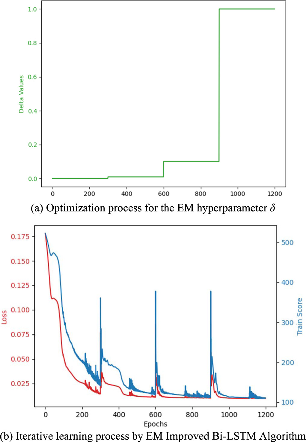 Interpretable and efficient RUL prediction of turbofan engines using EM-enhanced Bi-LSTM with ...