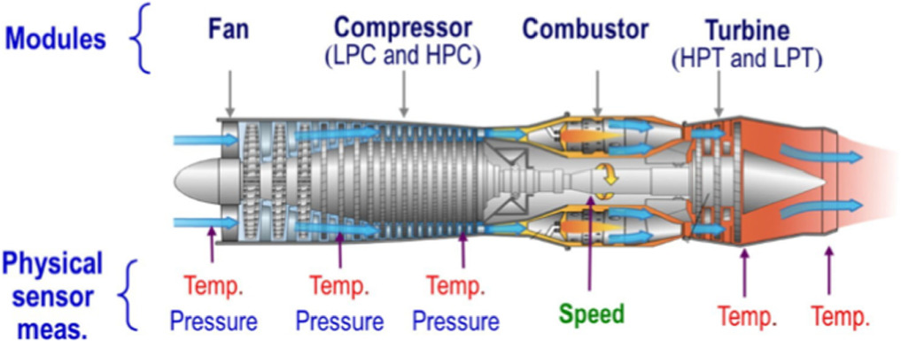 Interpretable and efficient RUL prediction of turbofan engines using EM ...