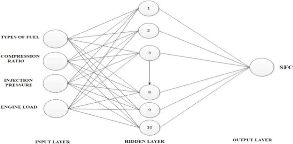Predictive modeling of specific fuel consumption in compression ...