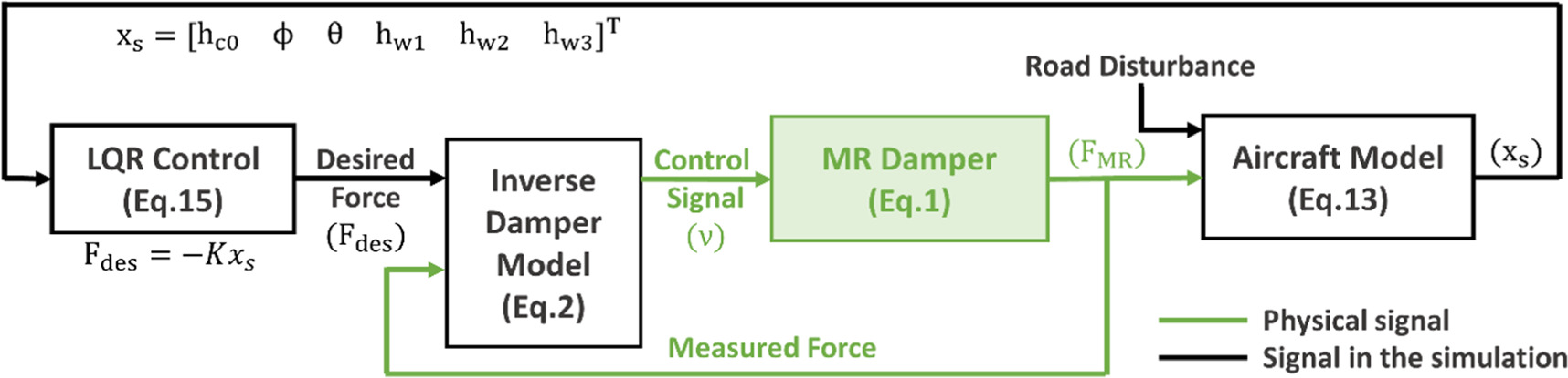 Semi-active control implementation in aircraft landing gear systems ...