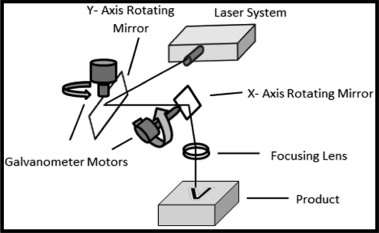 Machine learning and design of experiments for optimizing laser ...