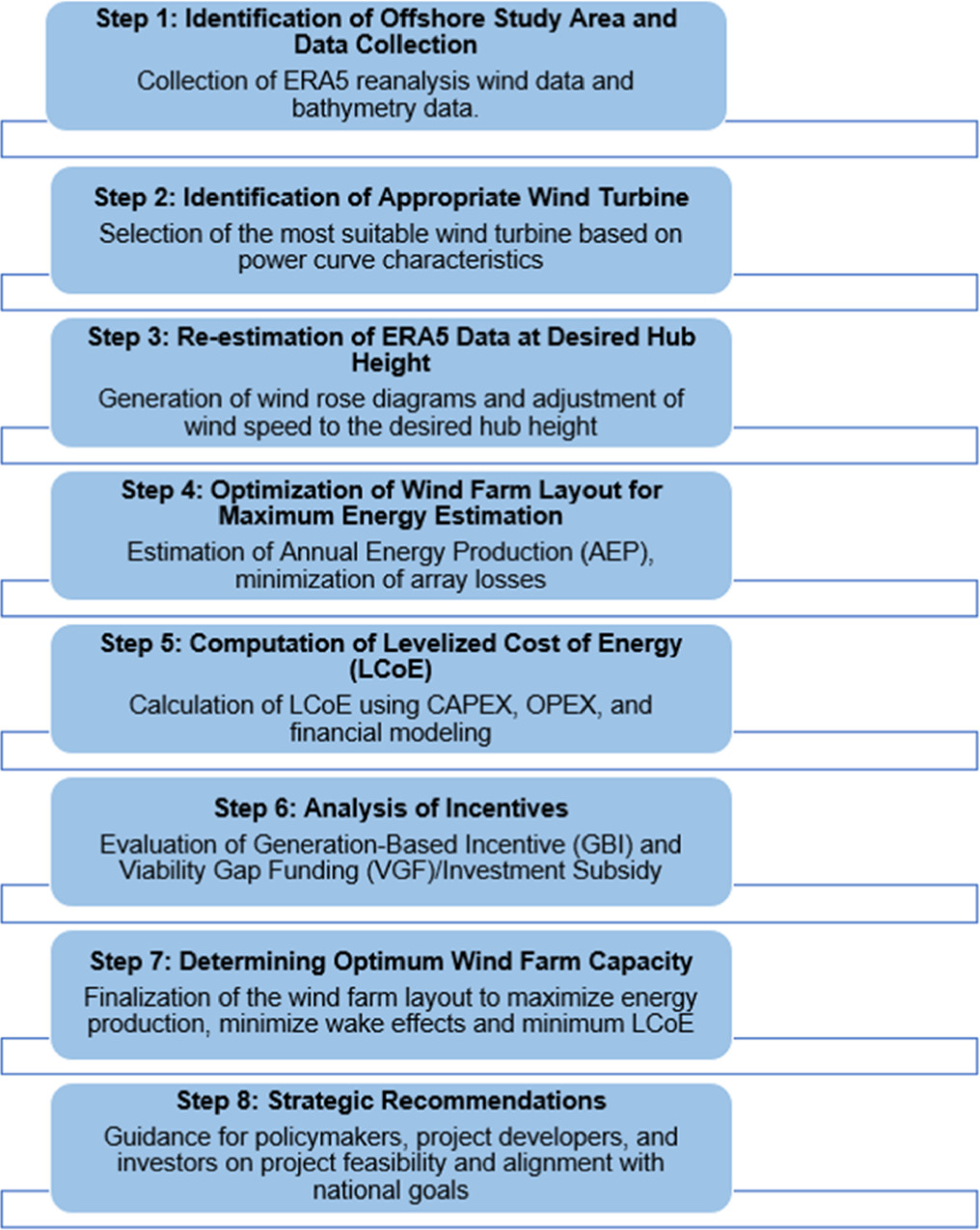 Towards sustainable energy: integrating ERA5 data for offshore wind ...