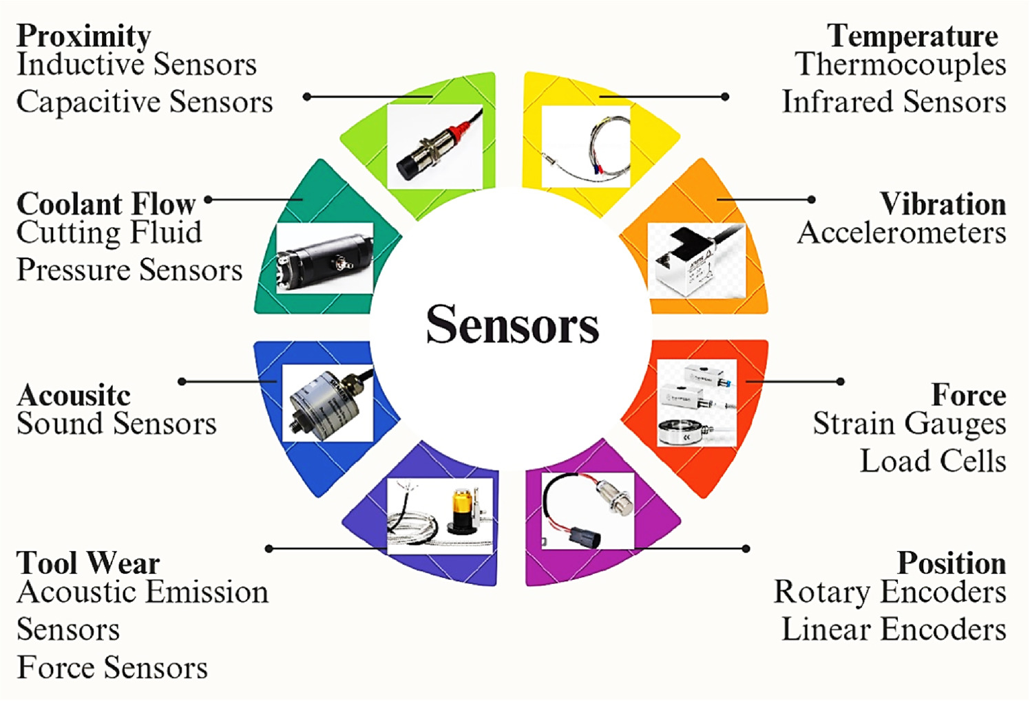 A comprehensive review on sensor supported monitoring of machining ...