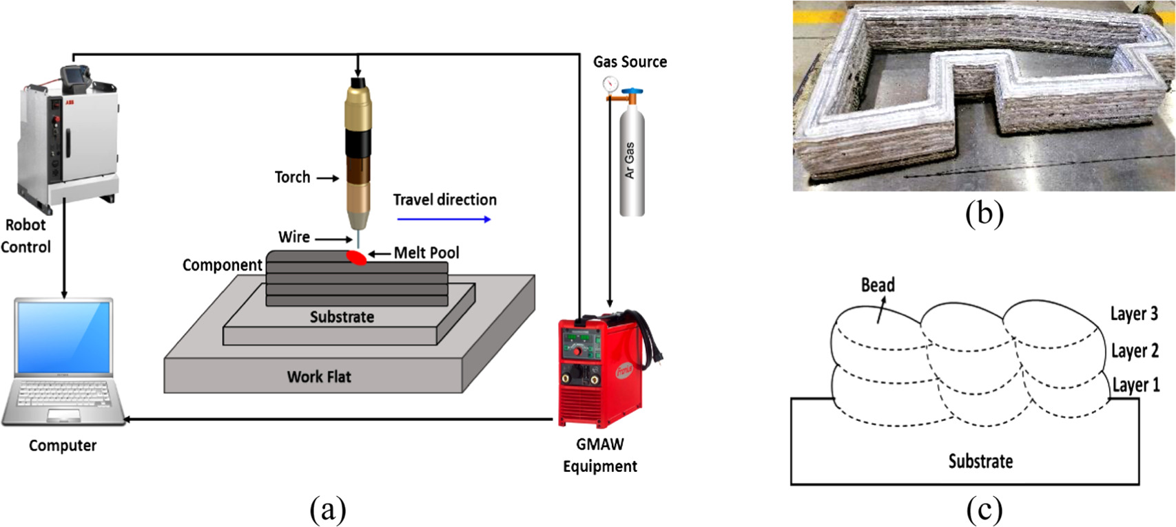 A comprehensive review of wire arc additive manufacturing for metallic ...