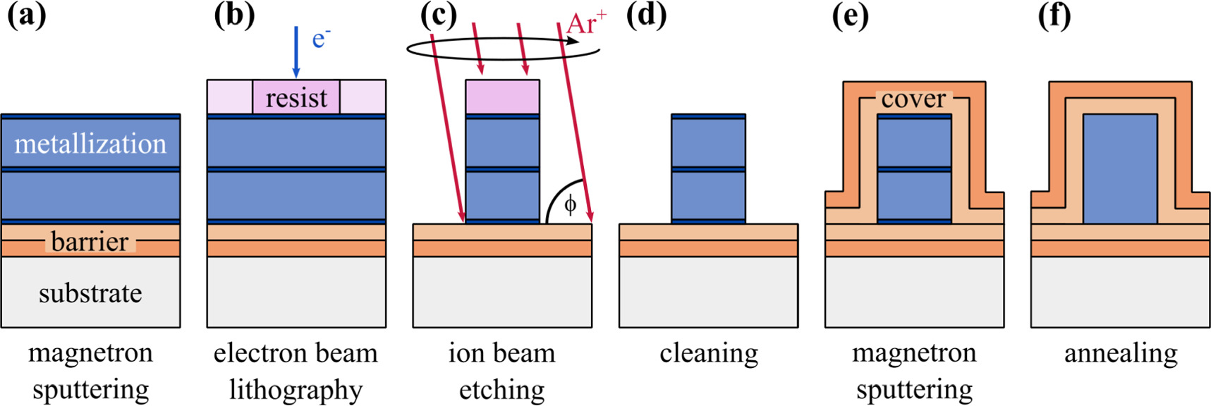 Angle-dependent ion-beam etching of RuAl thin films for structuring GHz ...
