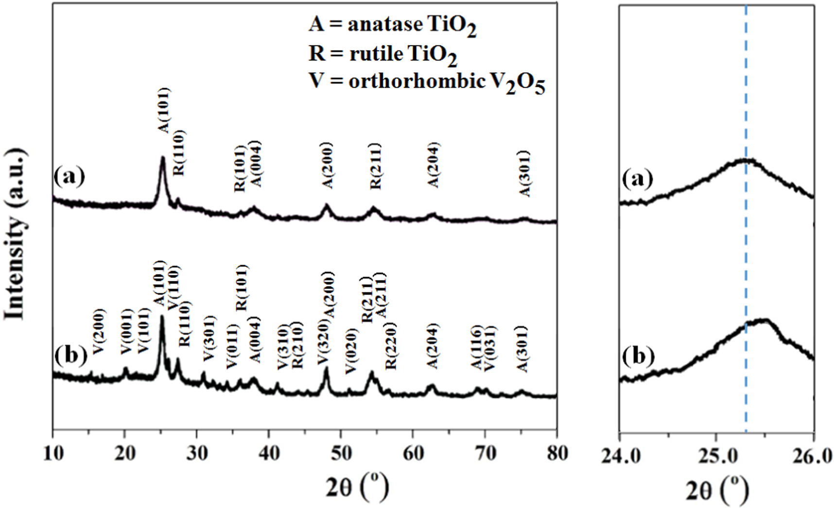 Sulfur dioxide gas sensor based on vanadium oxide doped TiO2 nanopaper ...