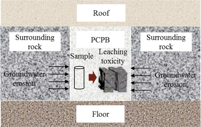 Phosphorus diffusion model in surrounding rock from phosphogypsum-based ...