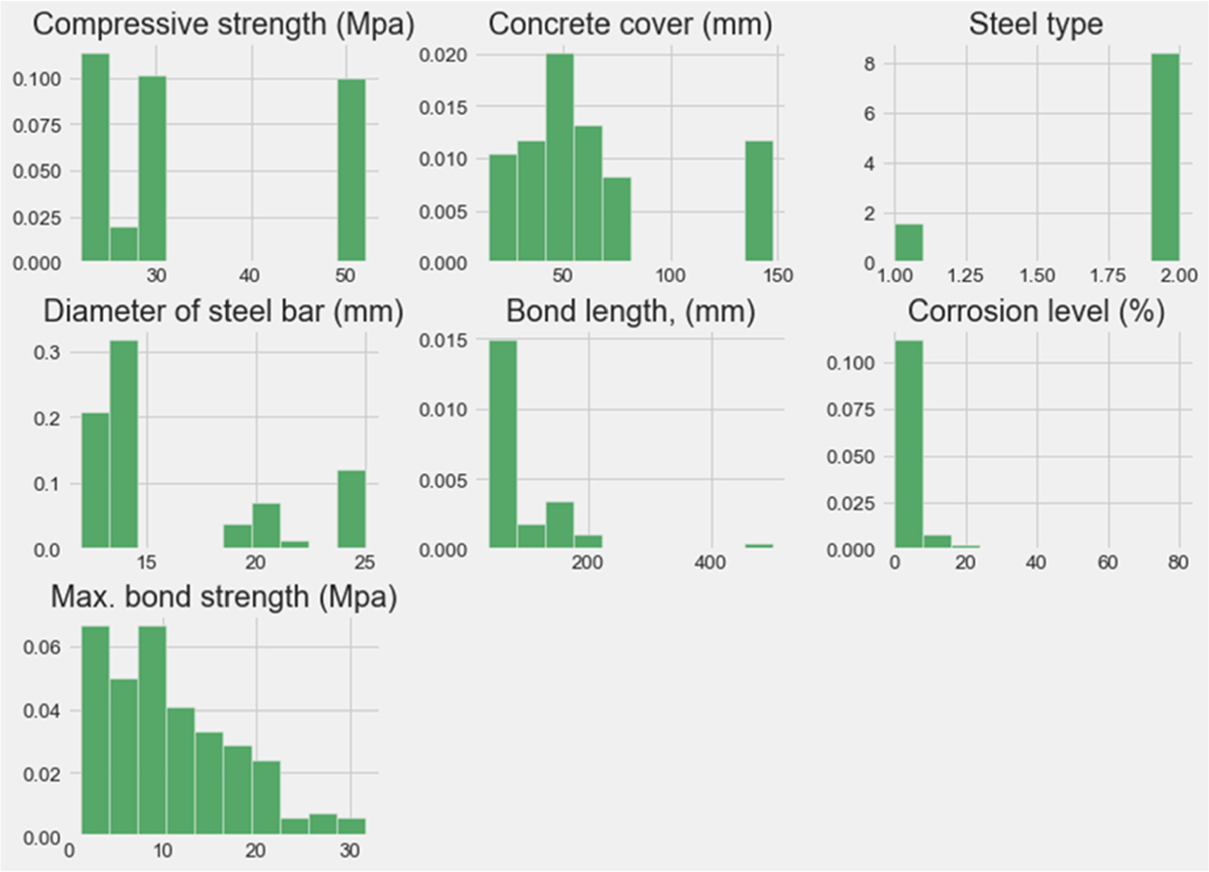 An efficient deep learning approach for ultimate bond strength ...