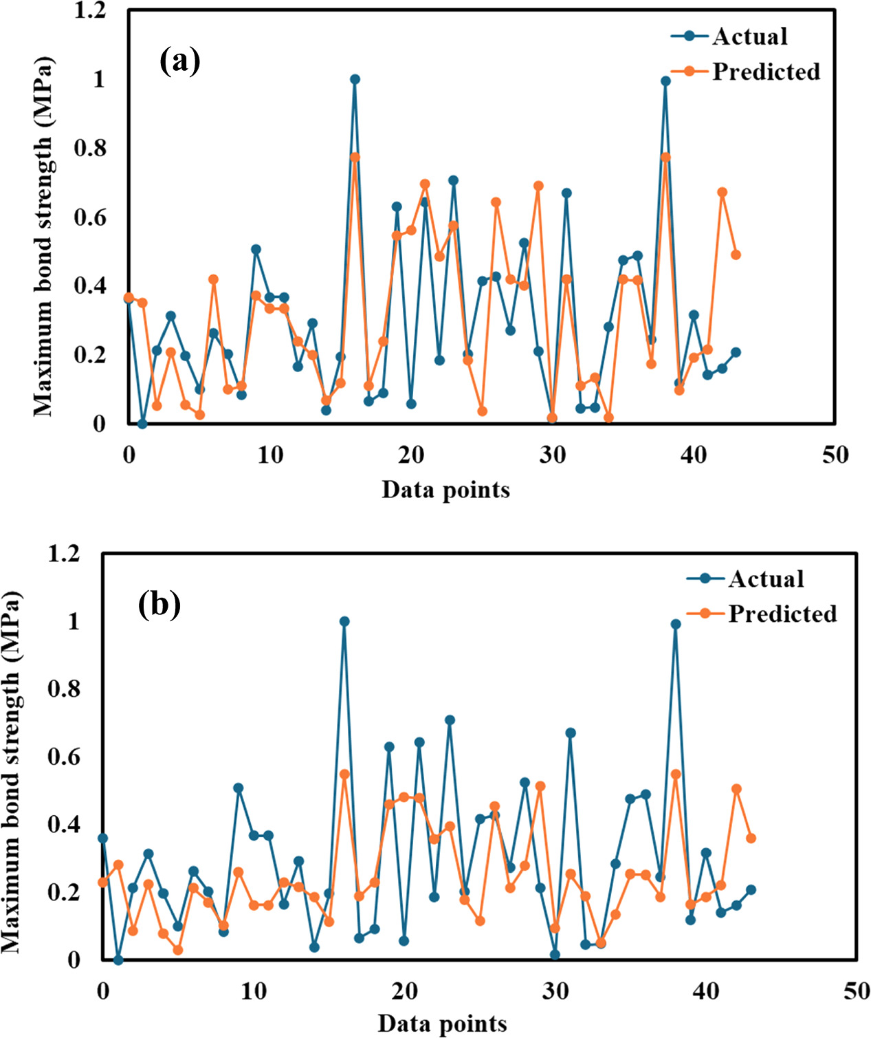 An efficient deep learning approach for ultimate bond strength ...