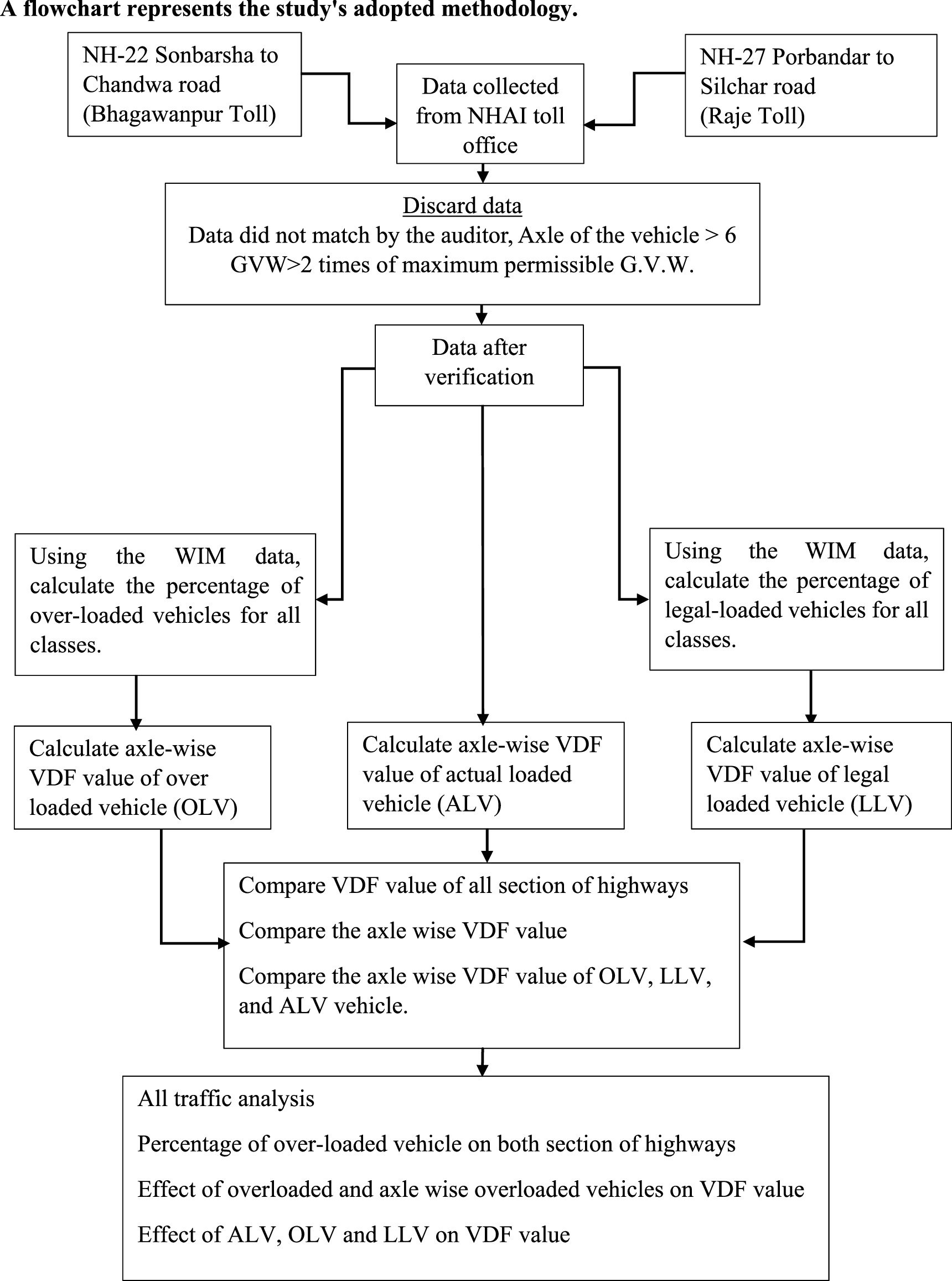 Effects of overloading commercial vehicles on vehicle damage factor for ...