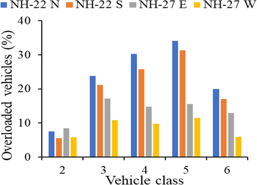 Effects of overloading commercial vehicles on vehicle damage factor for ...