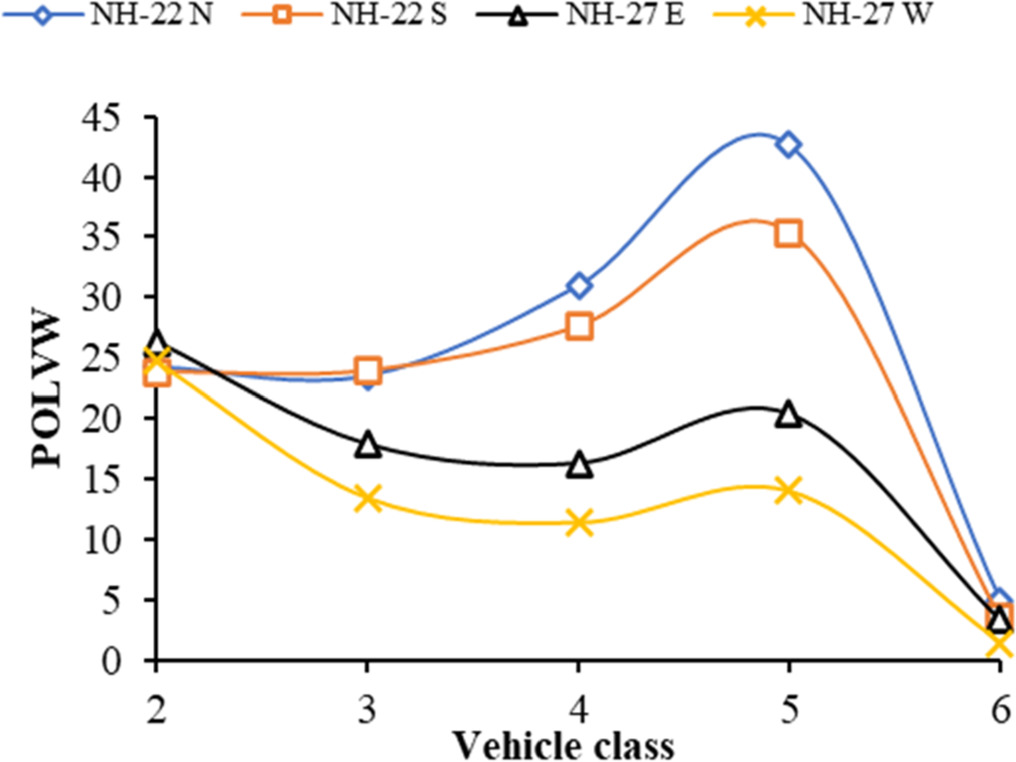 Effects of overloading commercial vehicles on vehicle damage factor for ...