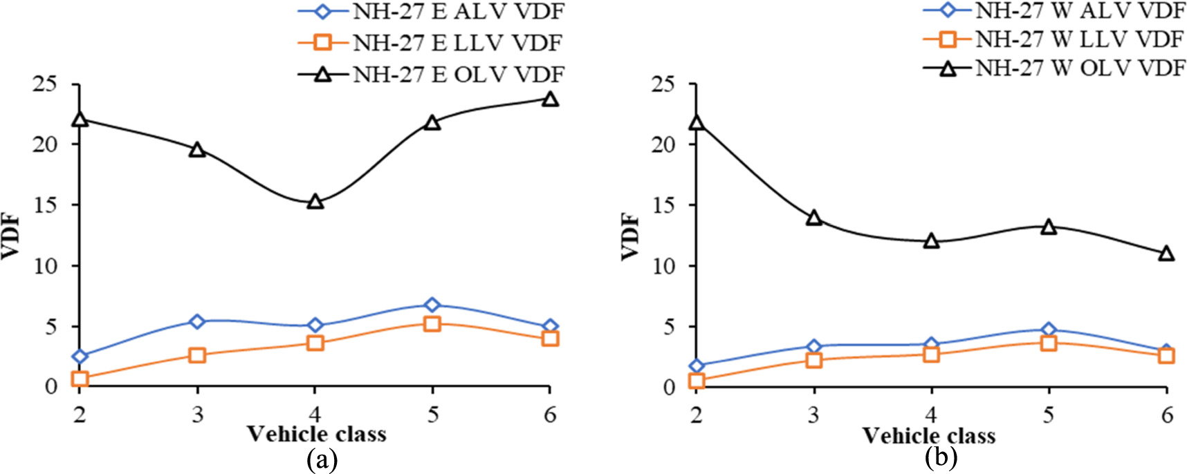 Effects of overloading commercial vehicles on vehicle damage factor for ...