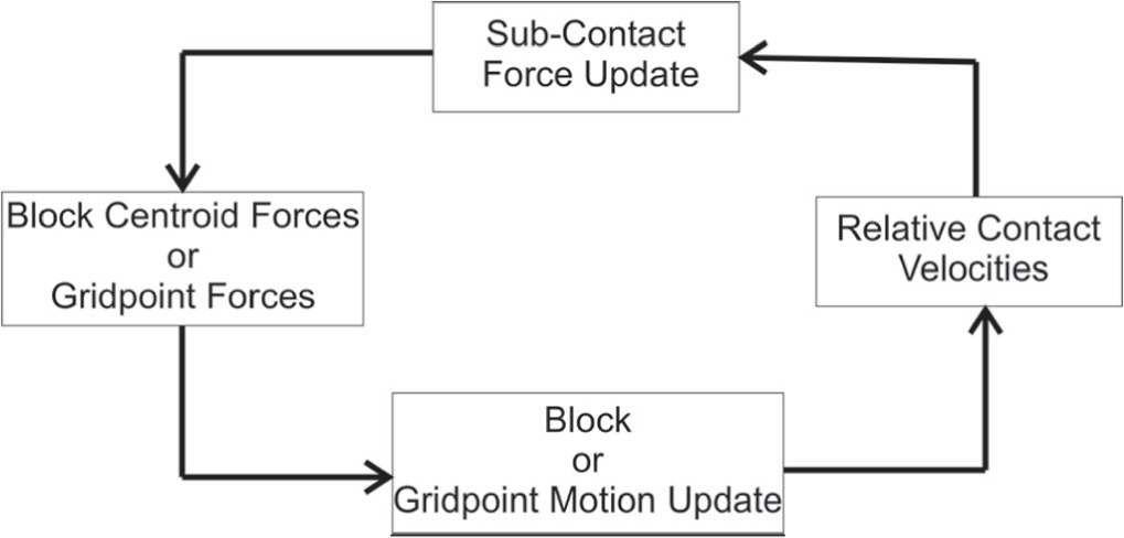 Three-dimensional discontinuum modeling and rigid block stability ...