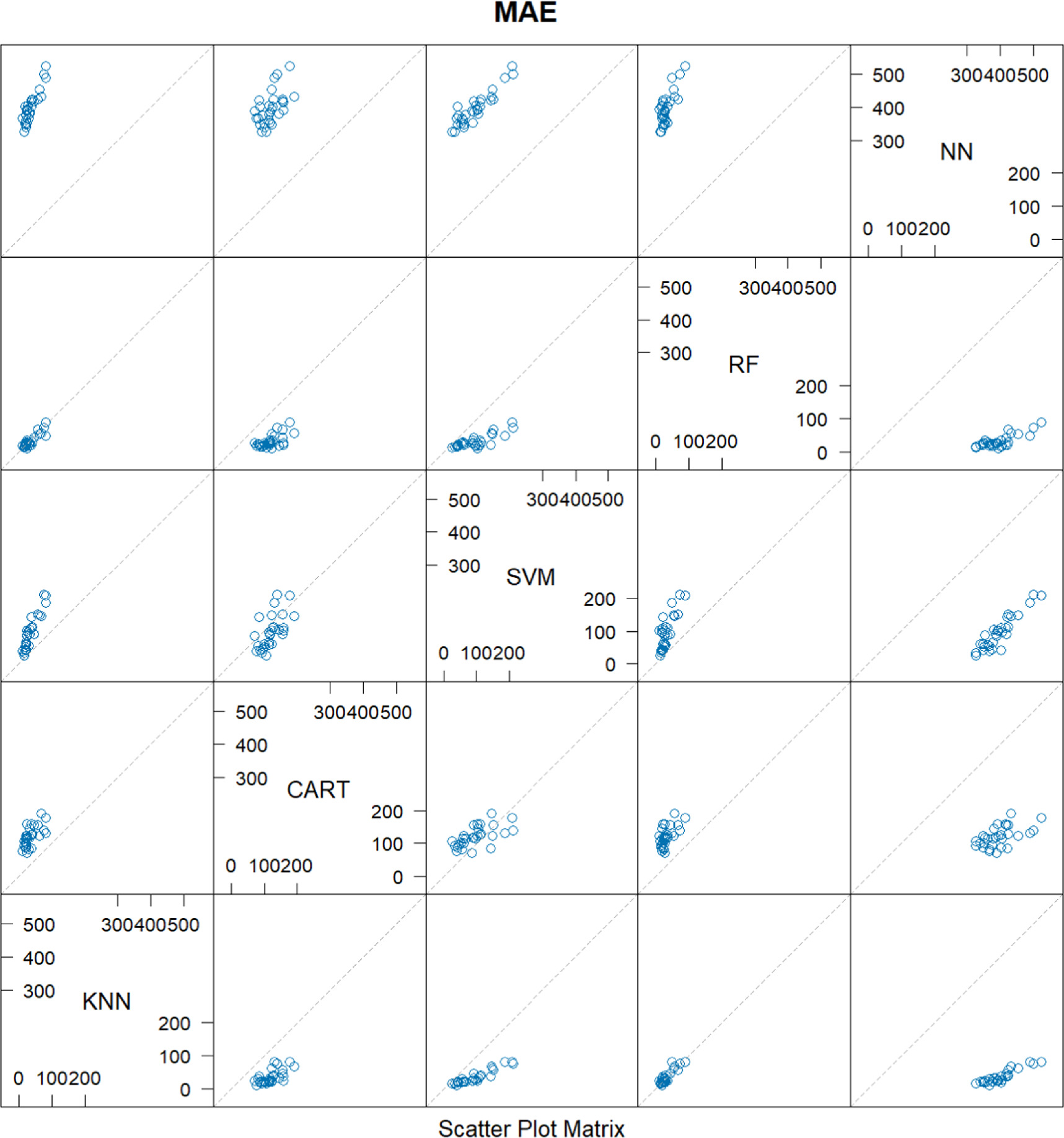 Comparing advanced and traditional machine learning algorithms for ...