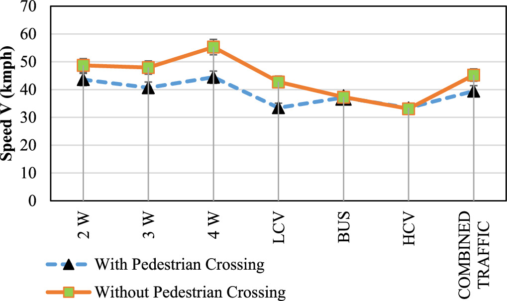 Traffic stream characteristics at mid-block locations with un ...