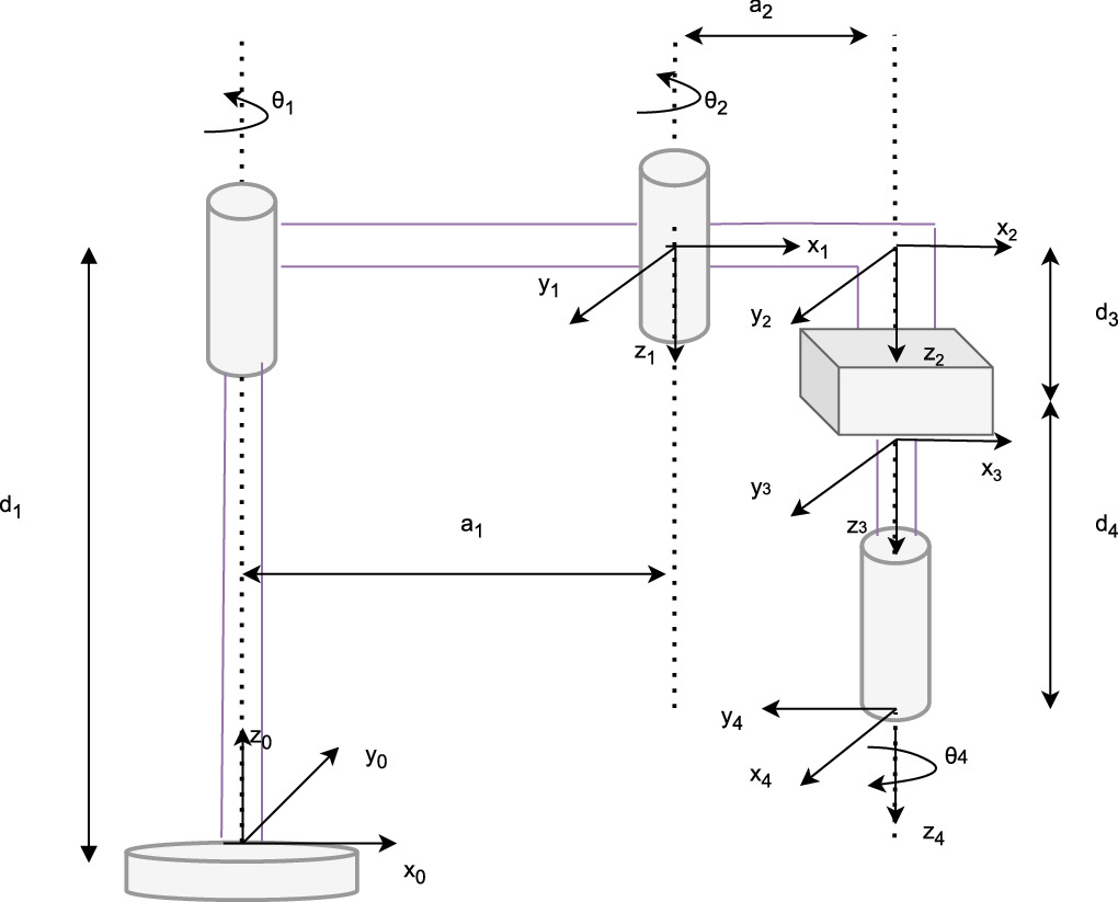 Exploring artificial neural networks for the forward kinematics of a SCARA robotic manipulator ...