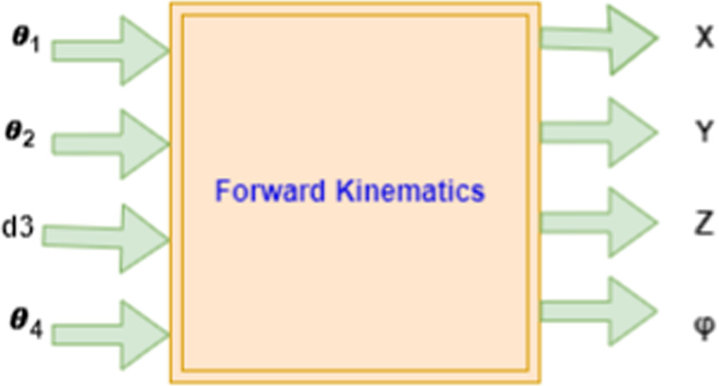 Exploring artificial neural networks for the forward kinematics of a SCARA robotic manipulator ...