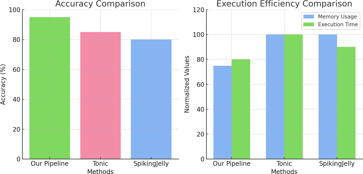 Efficient data processing pipeline for event-based vision datasets ...