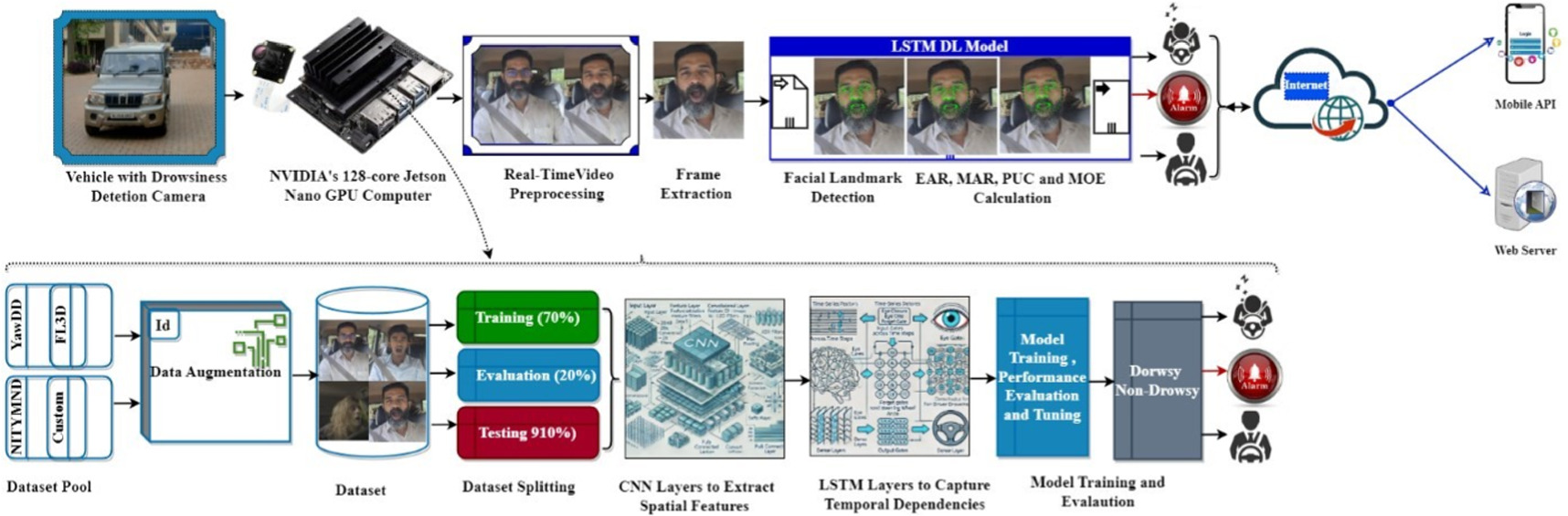 Internet of things assisted deep learning enabled driver drowsiness ...