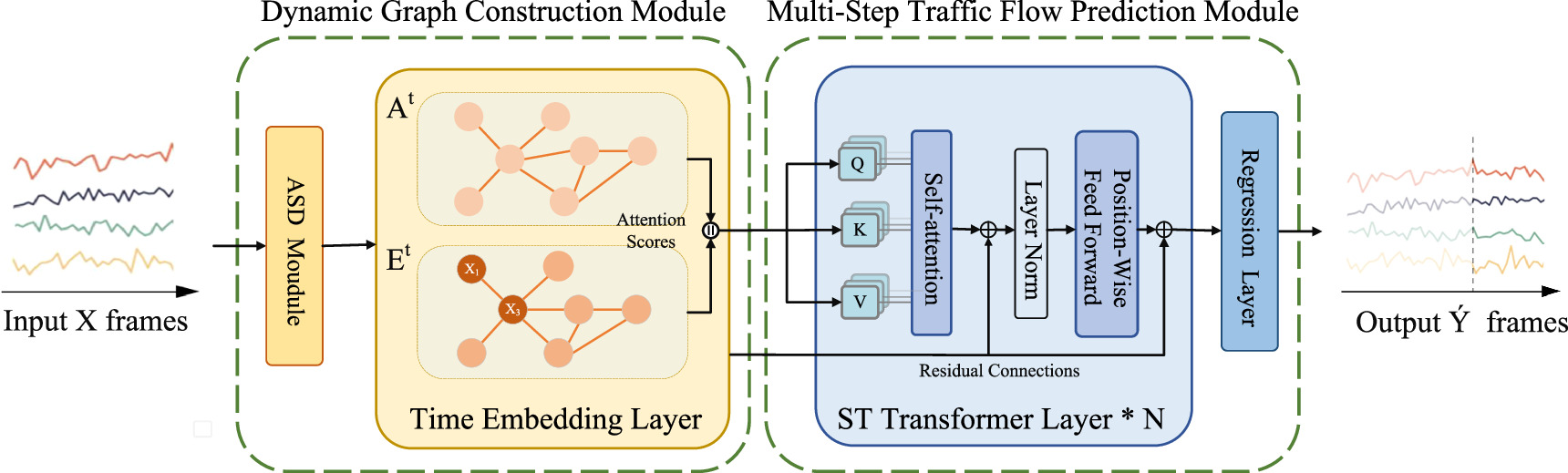 DGTNet:dynamic graph attention transformer network for traffic flow ...