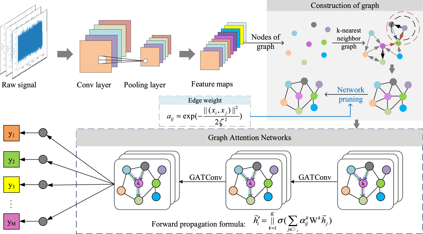Bearing fault diagnosis based on sparsity structure pruning graph attention network - IOPscience