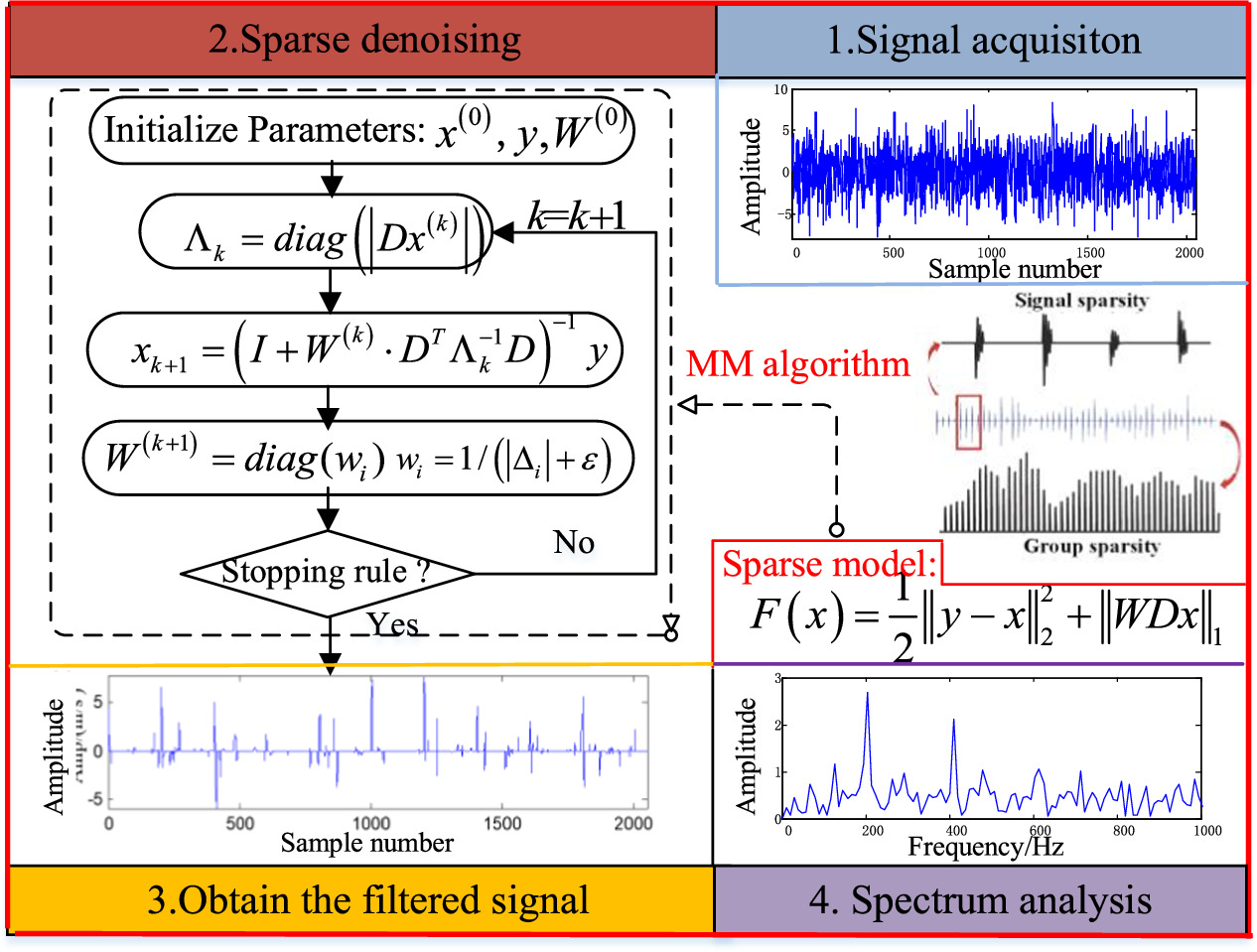Adaptive adjacent difference group sparse representation for rolling bearing fault detection ...