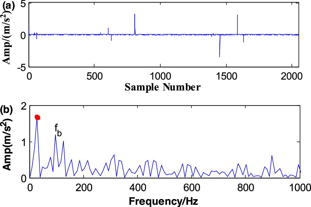 Adaptive Adjacent Difference Group Sparse Representation For Rolling