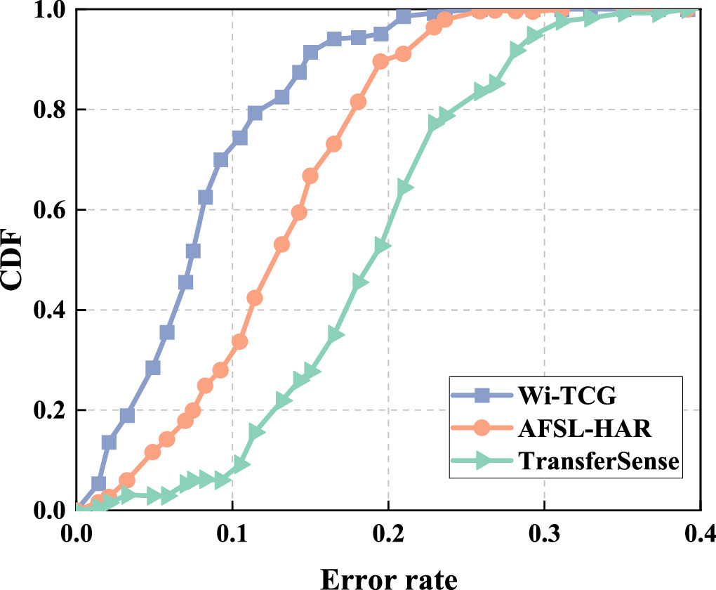 Wi-TCG: a WiFi gesture recognition method based on transfer learning and conditional generative ...