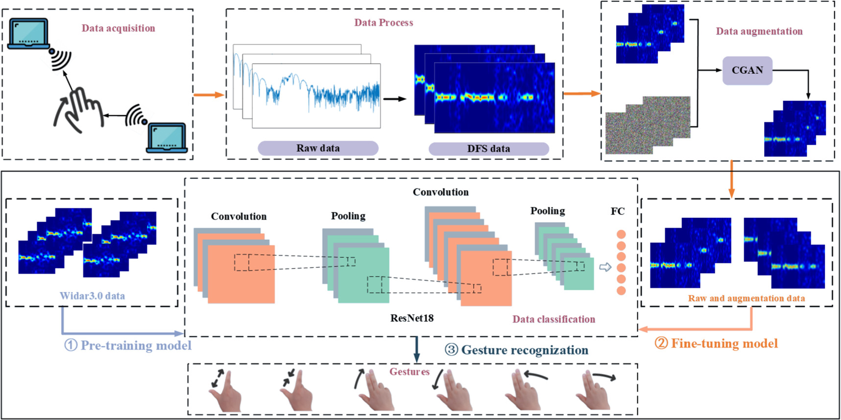 Wi-TCG: a WiFi gesture recognition method based on transfer learning and conditional generative ...