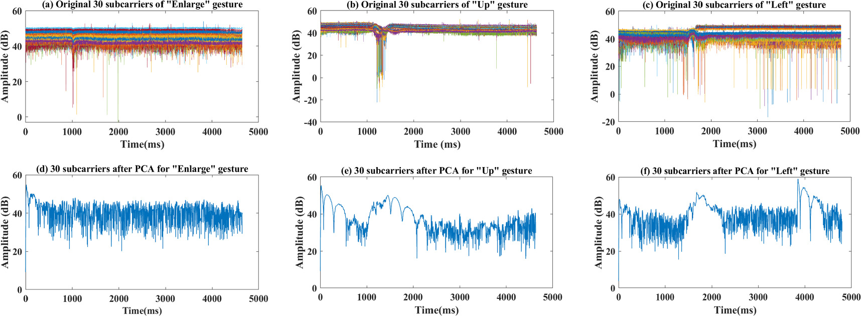 Wi-TCG: a WiFi gesture recognition method based on transfer learning and conditional generative ...