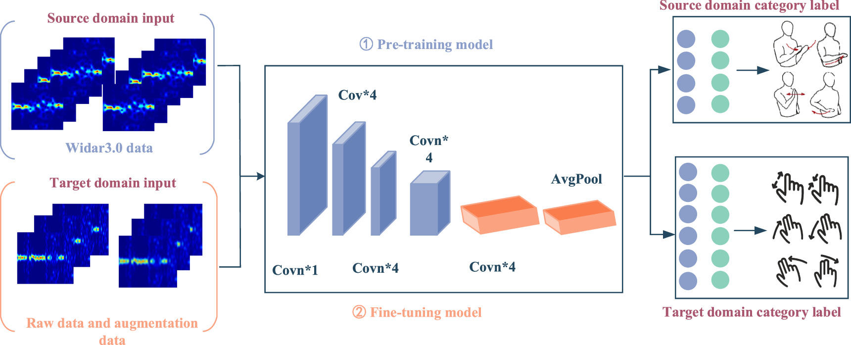 Wi-TCG: a WiFi gesture recognition method based on transfer learning and conditional generative ...