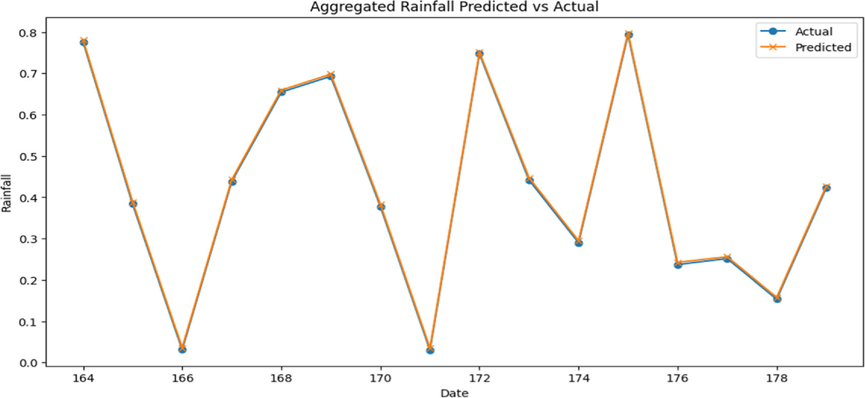 Real-time rainfall projection in hilly areas using ARLSTM model: a case ...