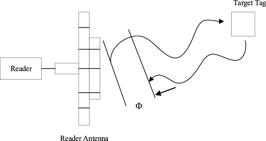 Optimizing indoor localization precision: advancements in RFID ...