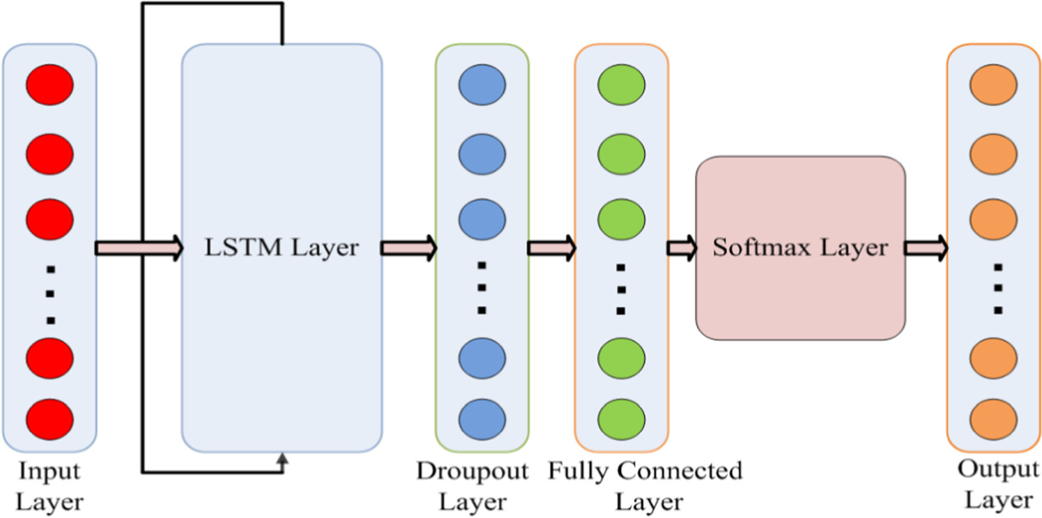 Enhanced fault classification in inverter-fed transmission lines using deep learning - IOPscience