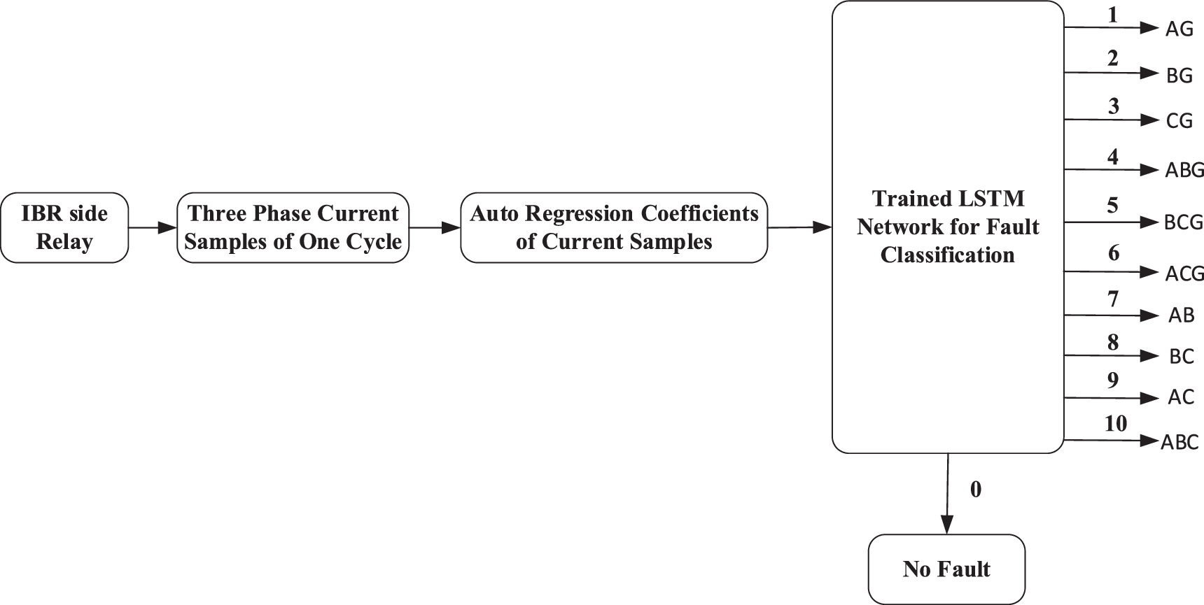 Enhanced fault classification in inverter-fed transmission lines using deep learning - IOPscience