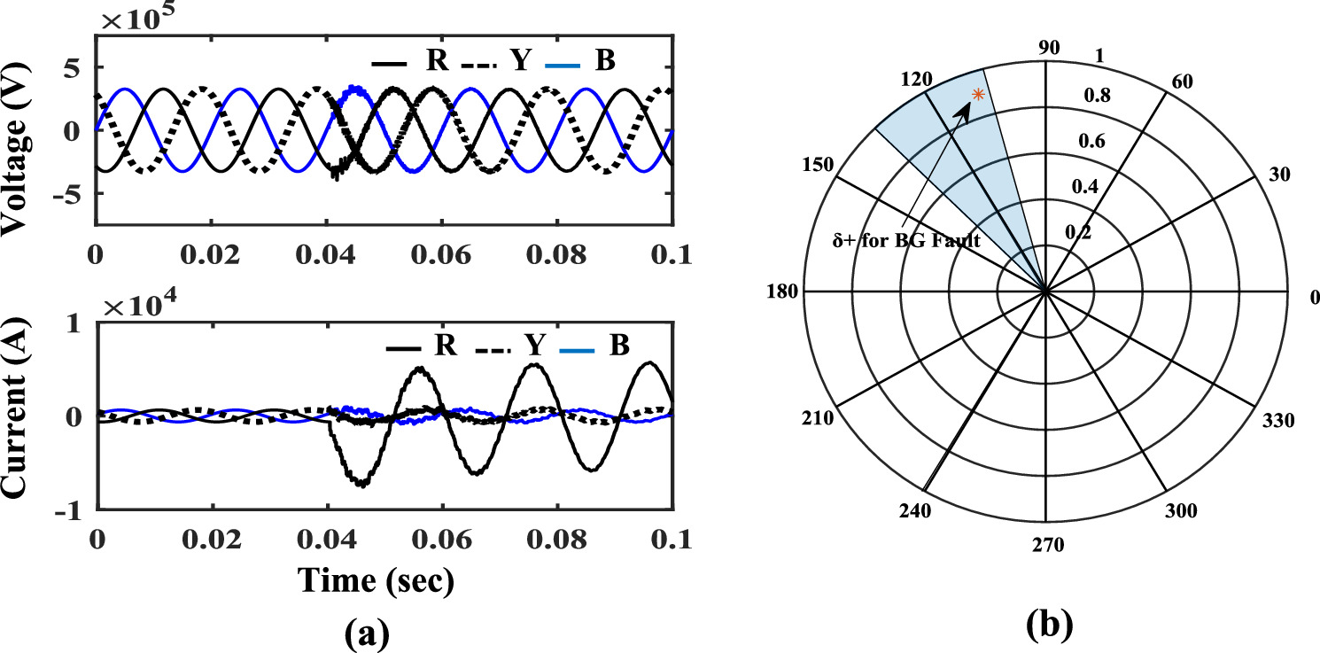 Enhanced fault classification in inverter-fed transmission lines using deep learning - IOPscience
