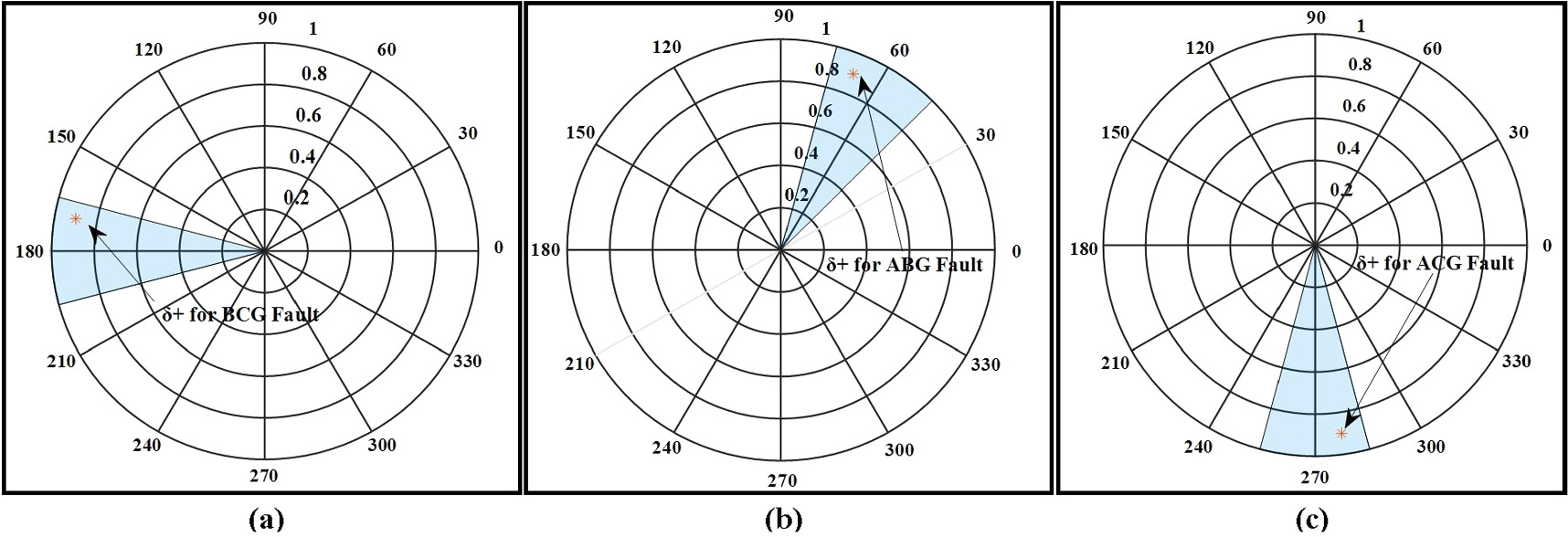 Enhanced fault classification in inverter-fed transmission lines using deep learning - IOPscience