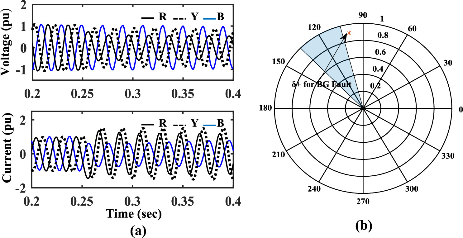 Enhanced fault classification in inverter-fed transmission lines using deep learning - IOPscience