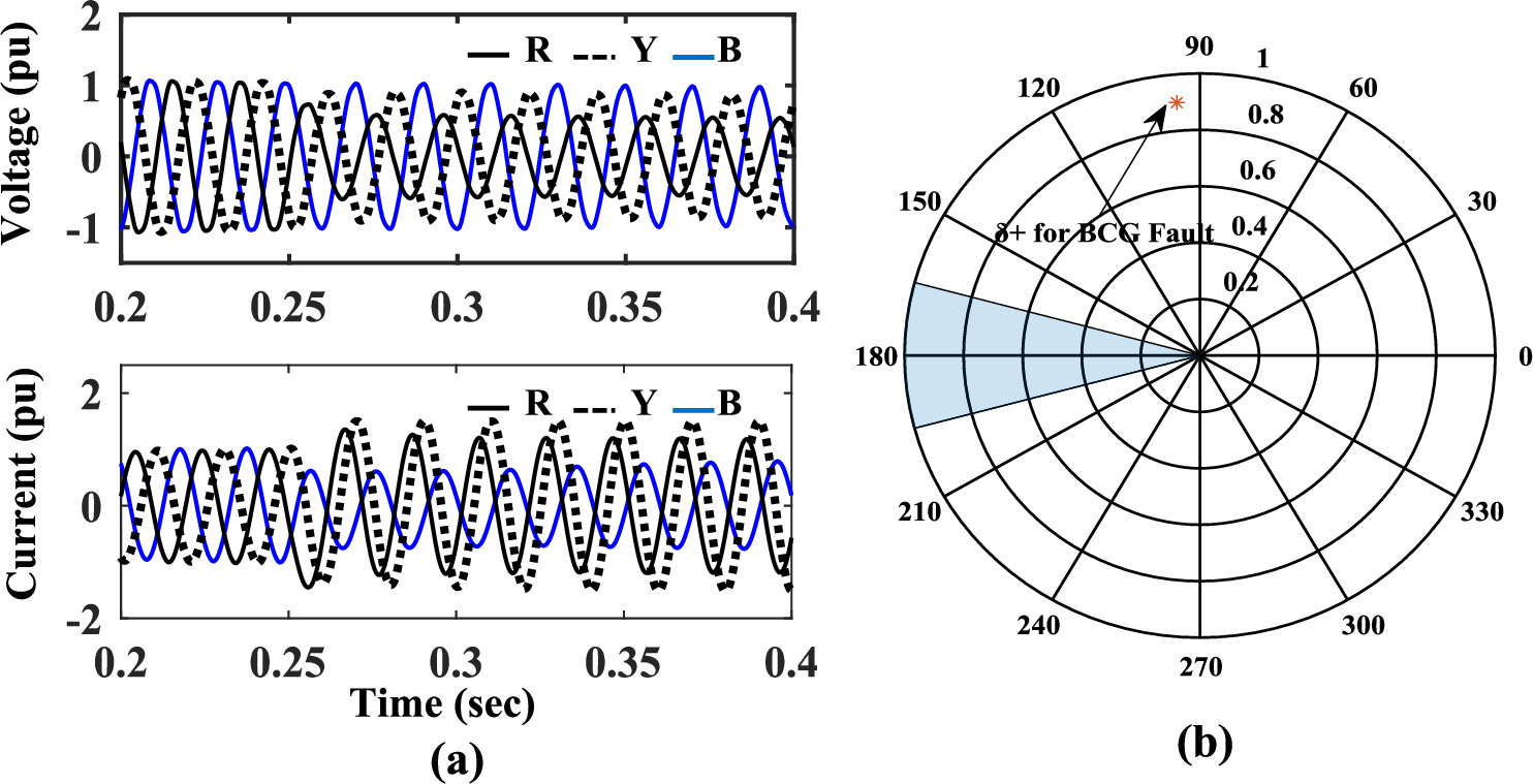 Enhanced fault classification in inverter-fed transmission lines using deep learning - IOPscience