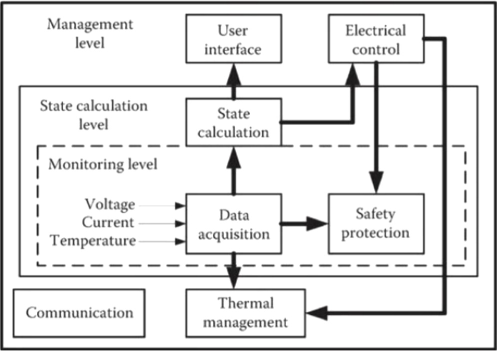 Optimal estimation of SoC, SoH using machine learning models and design ...