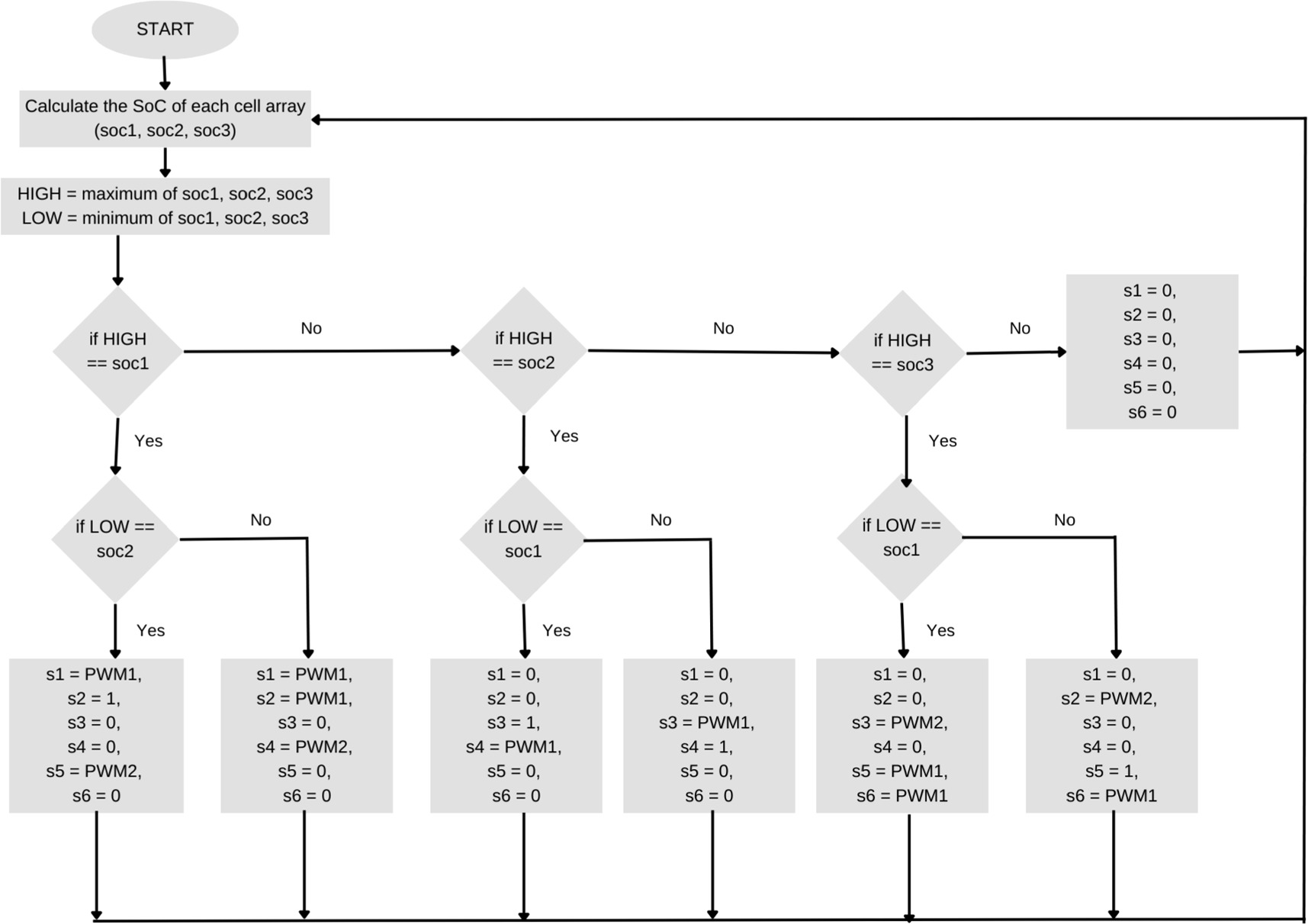 Optimal estimation of SoC, SoH using machine learning models and design ...